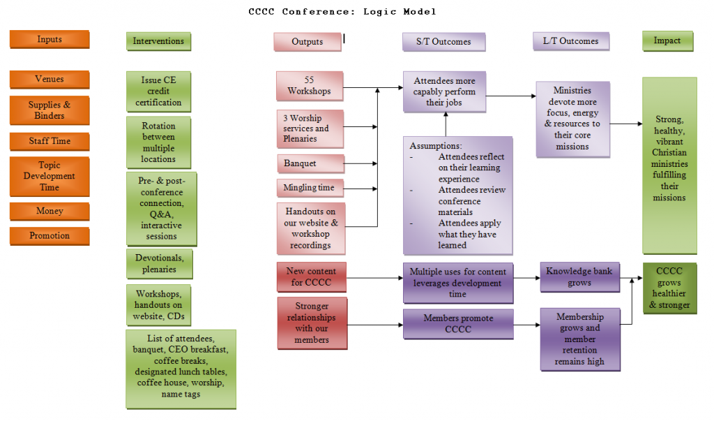 Program Evaluation 2 - Program Rationale - CCCC Blogs